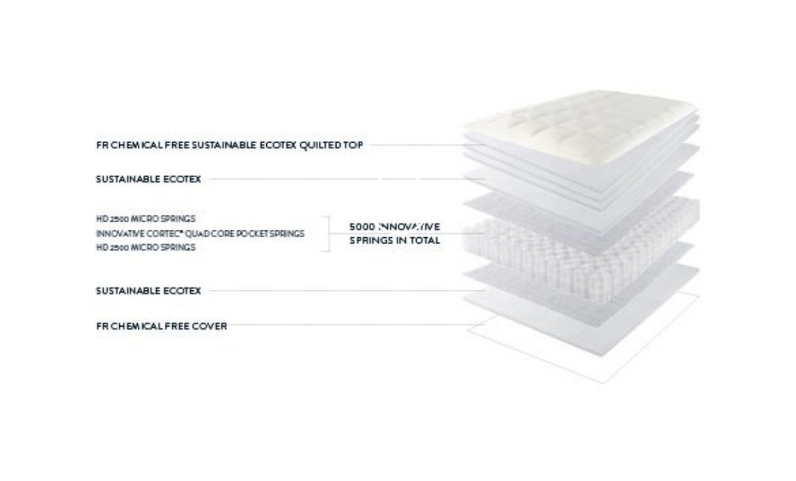 Harrison spinks Synergy Five 5000 Mattress